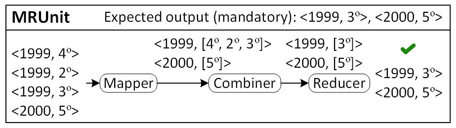 MRTest - Unit testing tool for MapReduce applications